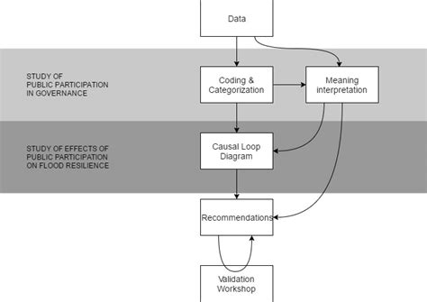 Data Analysis Flow Chart Source Own Compilation Download Scientific Diagram