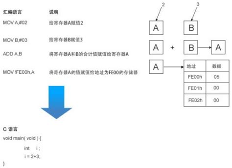 学习开发环境和编程语言汇编语言和c语言的比较明天会比今天更好的博客 Csdn博客汇编语言与c语言比较