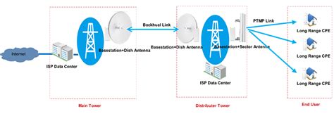 Microstation LocoM5 – Zapture Distribution