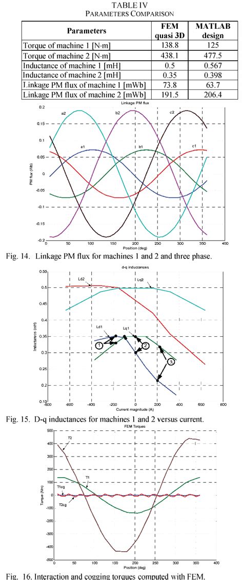 Table Iv From Design And Fem Validation For An Axial Single Stator Dual Rotor Pmsm Semantic