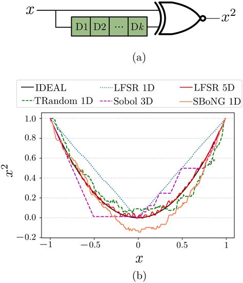 Electronics Free Full Text Optimal Stochastic Computing Randomization