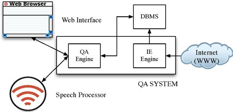 Figure 1 From A Practical Qa System In Restricted Domains Semantic