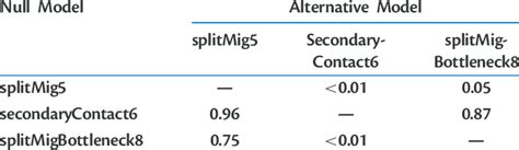 P Values For Model Comparison Based On Parametric Bootstrapping Download Table