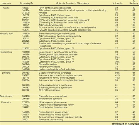 Trichoderma Atroviride Genes Putatively Involved In Phytohormone