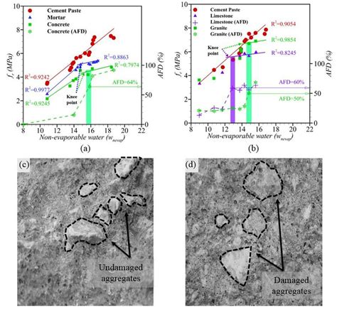 Experimental Measurement Of A Effect Of Aggregate Content On Early Download Scientific