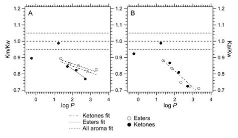 2 Relationship Between Hydrophobicity Log P Value Of Aroma Compounds