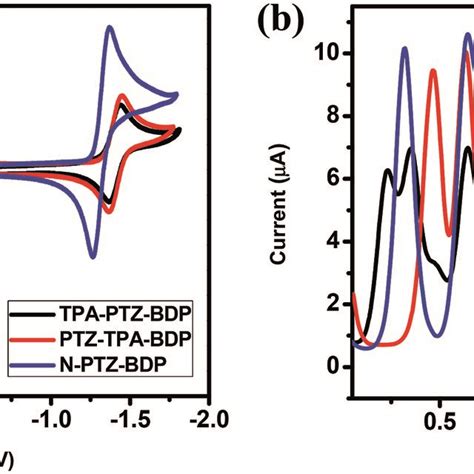 A Cyclic Voltammetry B Square Wave Voltammetry Traces Of