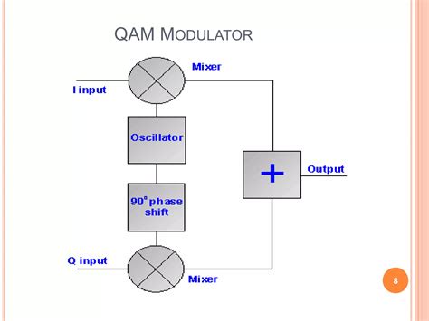 Quadrature Amplitude Modulation Pptx