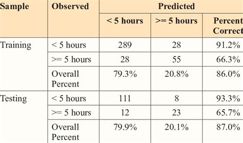 Application Of Artificial Neural Network To Predict Operative Timings