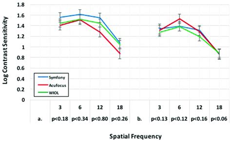 Mesopic Contrast Sensitivity Without Glare A And With Glare B Download Scientific Diagram