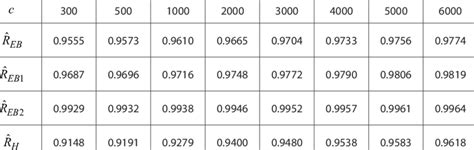 4 The Results Of E Bayesian Estimation For Reliability Download