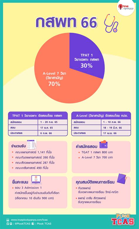 การสอบ กสพท ปี 2566