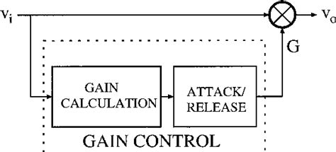 Figure 1 From A Vlsi Implementation Method Of A Compressor For Audio