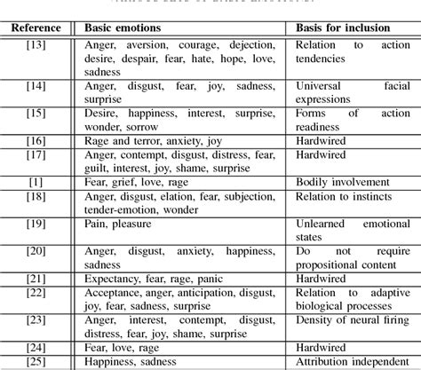 Table I From Affective Computing Semantic Scholar