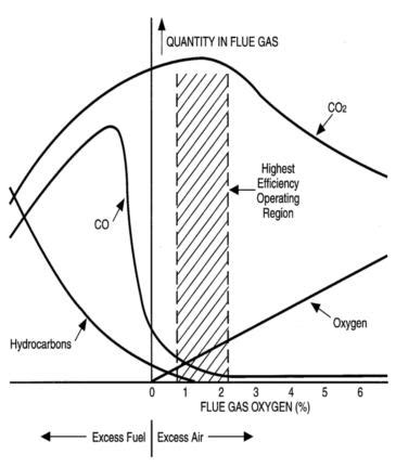 Impact On Efficiency
