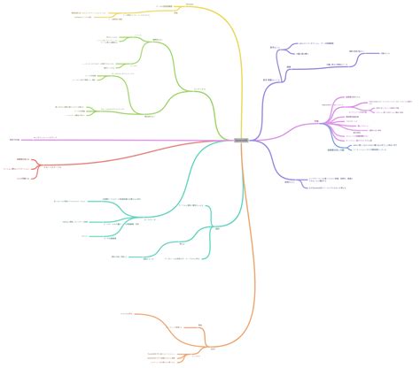 Dynamodb Coggle Diagram