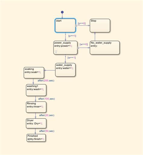 Washingmachine Gear Shift Using Stateflow Simulink Skill Lync