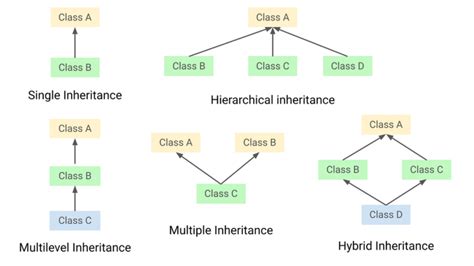 Examples Of Java Inheritance In Object Oriented Design