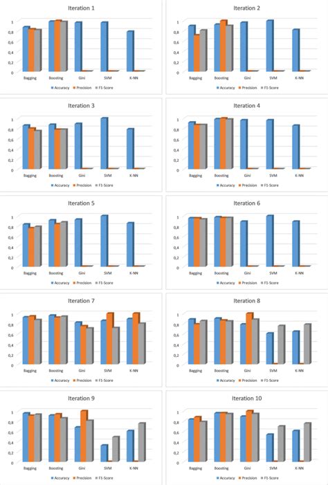 The Comparison Of Accuracy Precision And F1 Score Of The Algorithms At