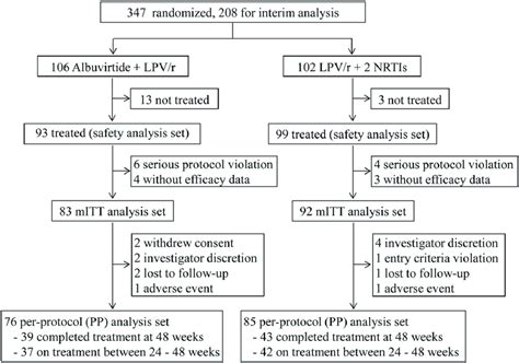 Trial Profile At Interim Analysis Screening Randomization And Download Scientific Diagram