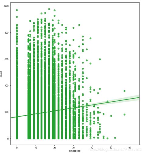 共享单车需求预测 Csdn博客