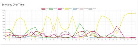 A Guide To Interpret Data Generated By Emotion AI MorphCast
