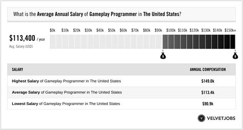 Gameplay Programmer Salary Actual 2025 Projected 2026 Velvetjobs