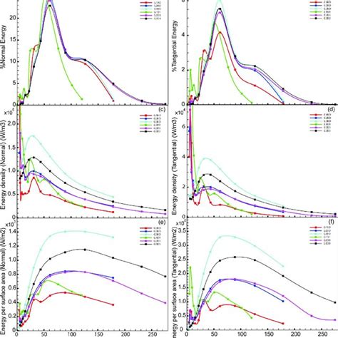 Distribution Of Normal Collision Frequencies Vs Collision Energy