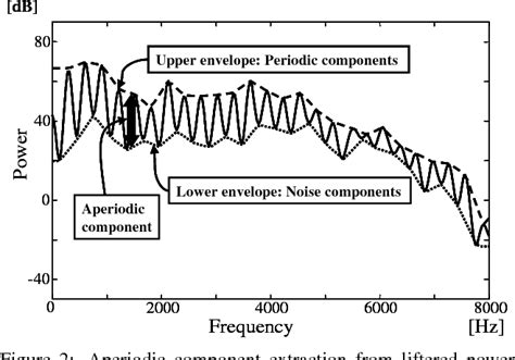 Figure 2 From Maximum Likelihood Voice Conversion Based On Gmm With Straight Mixed Excitation