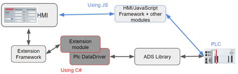 Beckhoff Twincat Hmi Javascript Framework Verses Extension Module Hemelix