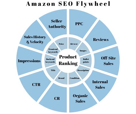 Decoding Amazon Seo The Evolution Of The A10 Algorithm Sellerengine