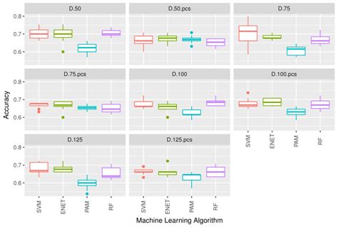 pdf machine learning applied to transcriptomic data to identify genes