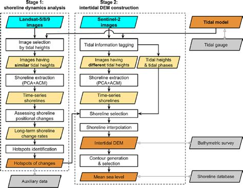 The Two Stage Workflow For Depicting Multidecadal Shoreline Dynamics