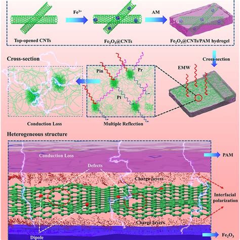 Enhanced Electromagnetic Wave Absorption Performance Of Hematite Carbon Nanotubes Polyacrylamide