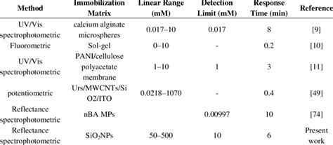 Summary Of Some Reported Nanoparticles Based Optical Urea Biosensors