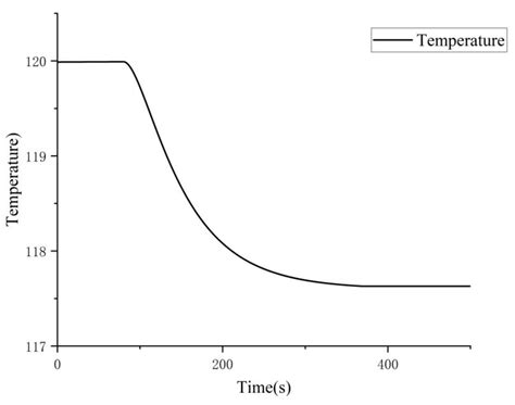 continuous reactor temperature control with optimized pid parameters based on improved sparrow