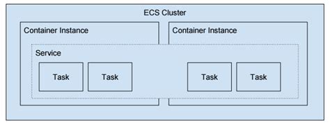 Gentle Introduction To How Aws Ecs Works With Example Tutorial By