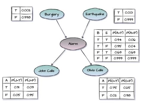 Bayesian Belief Network Naukri Code 360