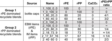 Overview Of Material Groups Sources Nomenclature And Composition