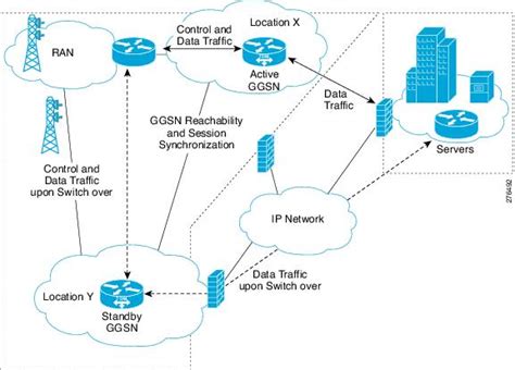 Cisco Ggsn Release 9 0 Configuration Guide Cisco Ios Release 12 4 22 Ye1 Configuring Ggsn Gtp