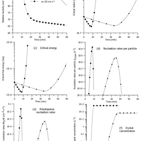 Pdf Parameterization Of Homogeneous Ice Nucleation For Cloud And