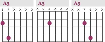A5 Chord A Guitar Power Chord