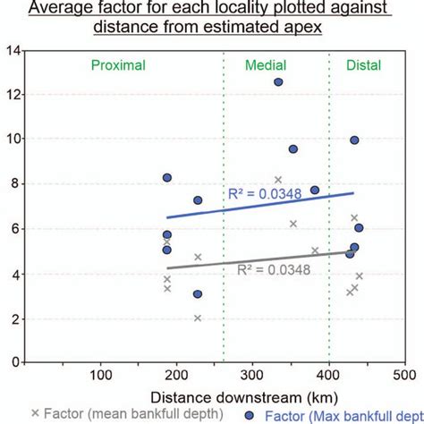 graph showing the calculated average factor for each locality note