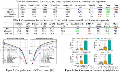Cvpr 2021 Lighttrack：通过nas搜索轻量级目标跟踪网络 知乎