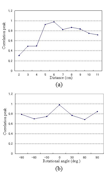 Experimental Results Of Cross Correlation A Longitudinal Shift Of