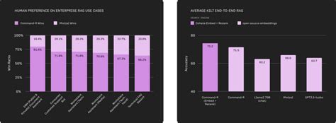 Rag At Production Scale With Coheres New Ai Model Rlangchain