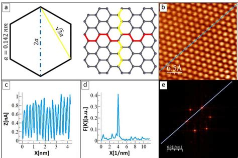 A Left Distances On The Hexagon Unit The Covalent Bond Distance Is
