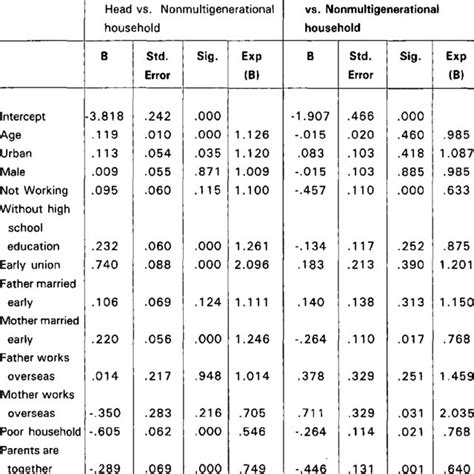 Parameter Estimates Of The Multinomial Logistic Regression Model