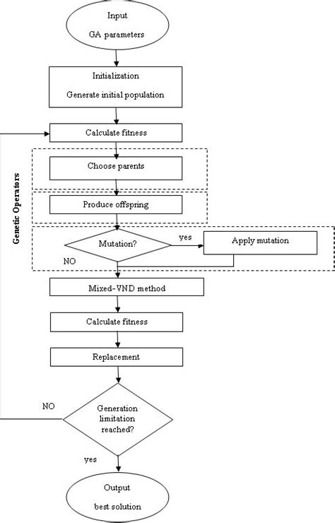 Flow Chart Of Solution Of Mm Ctp P Using Genetic Algorithm Download Scientific Diagram