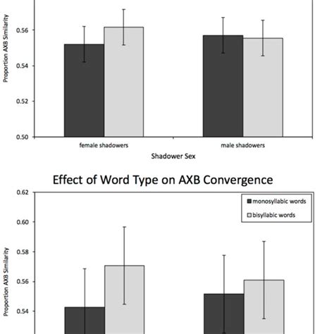 Interactions Between Shadower Sex And Lexical Properties In Axb Download Scientific Diagram